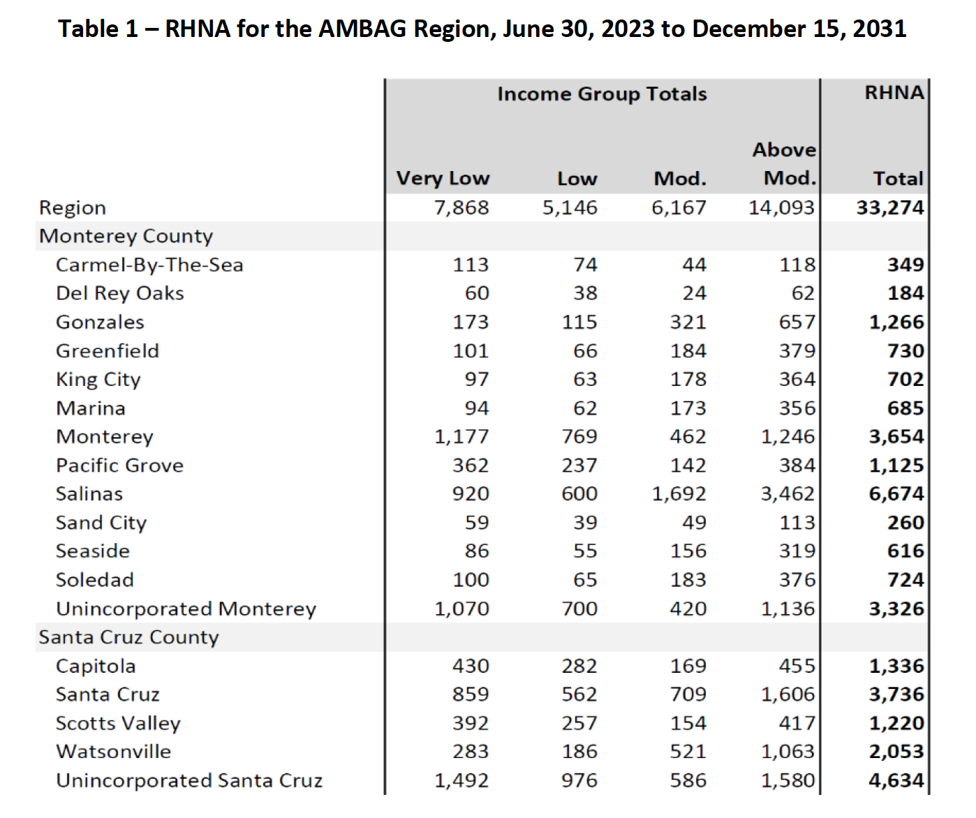 Housing and RHNA – Santa Cruz Climate Action Network